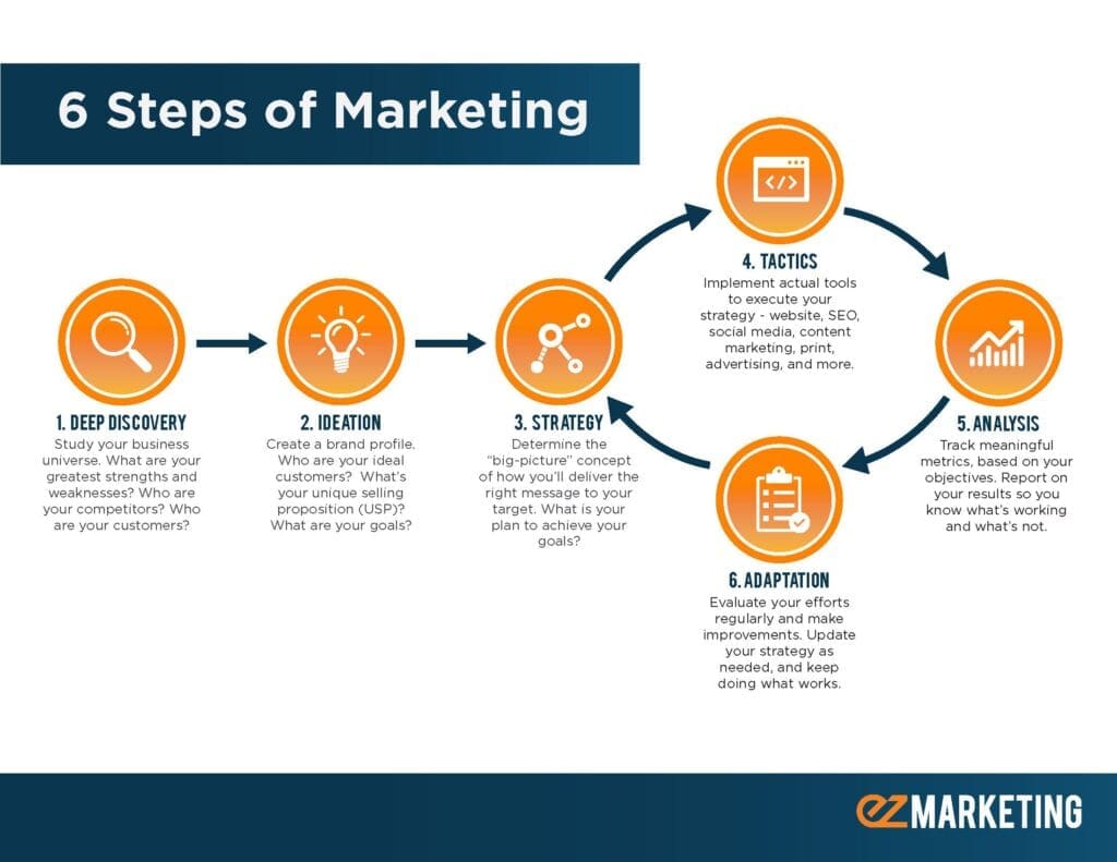 6 Steps to Build a Successful Marketing Plan (with Template) | EZMarketing