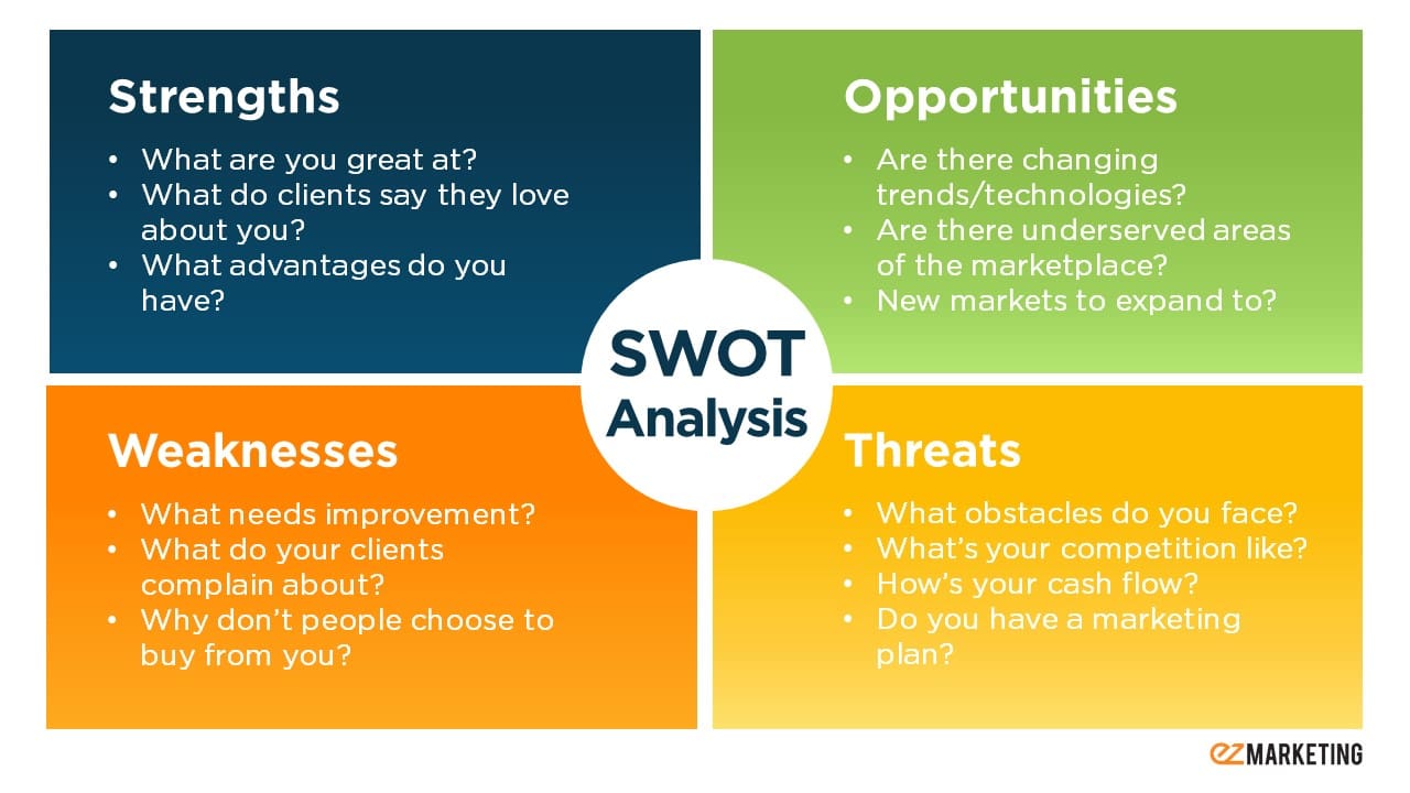 6 Steps to Build a Successful Marketing Plan (with Template) | EZMarketing